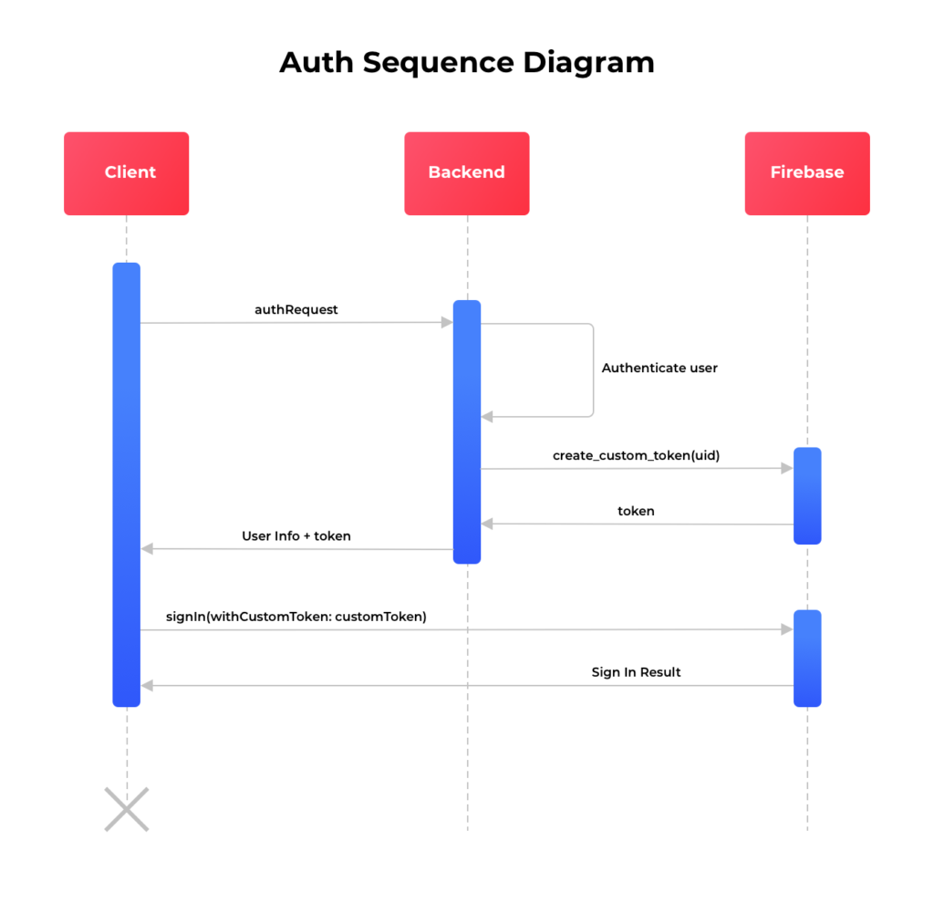 What It Takes to Make a Chat – PostIndustria