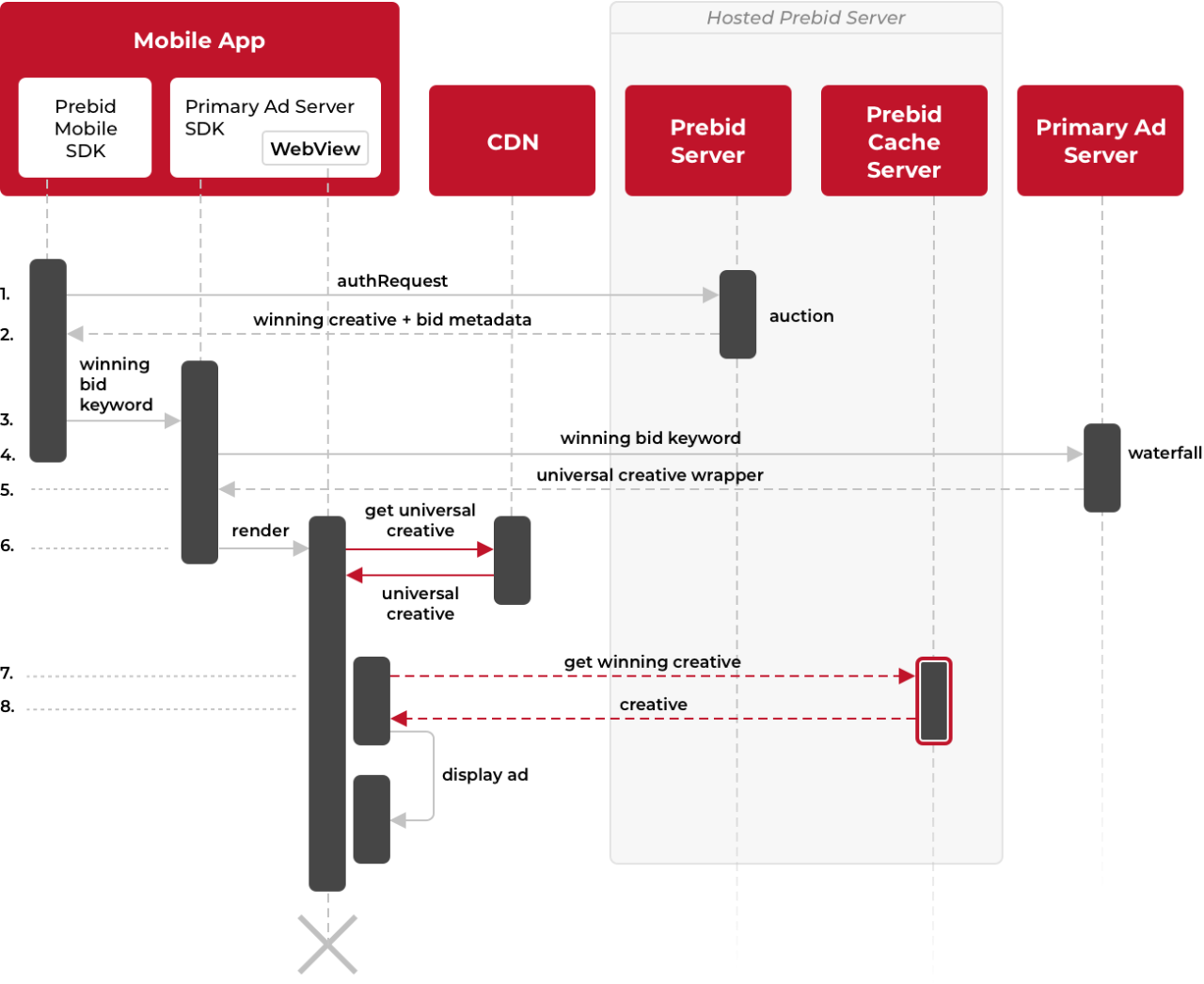 Prebid Mobile SDKs Optimization – PostIndustria
