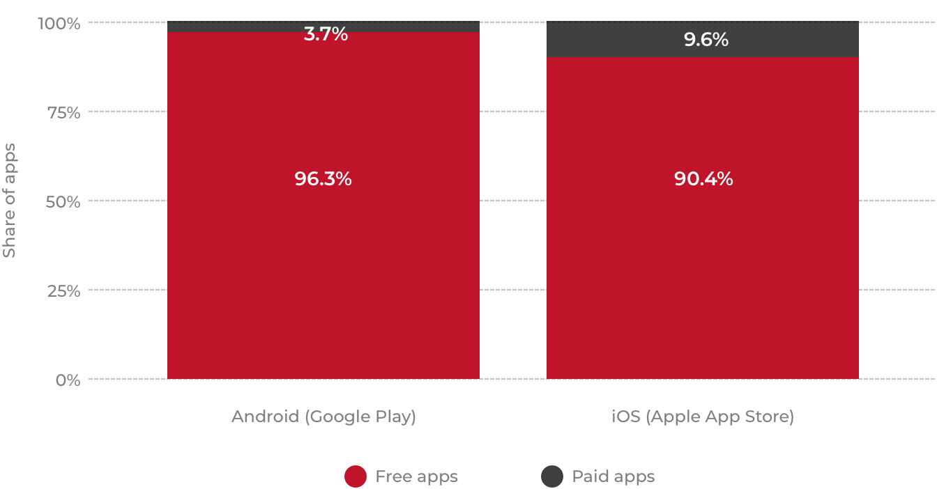 Your Ultimate Guide to Mobile App Monetization 2022 – PostIndustria