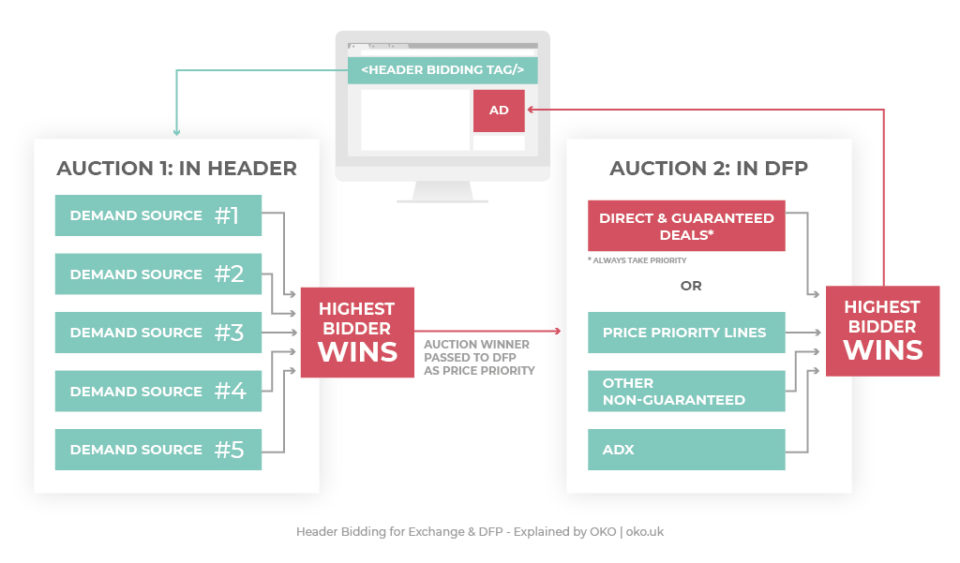 Everything You Should Know about In-App Header Bidding – PostIndustria