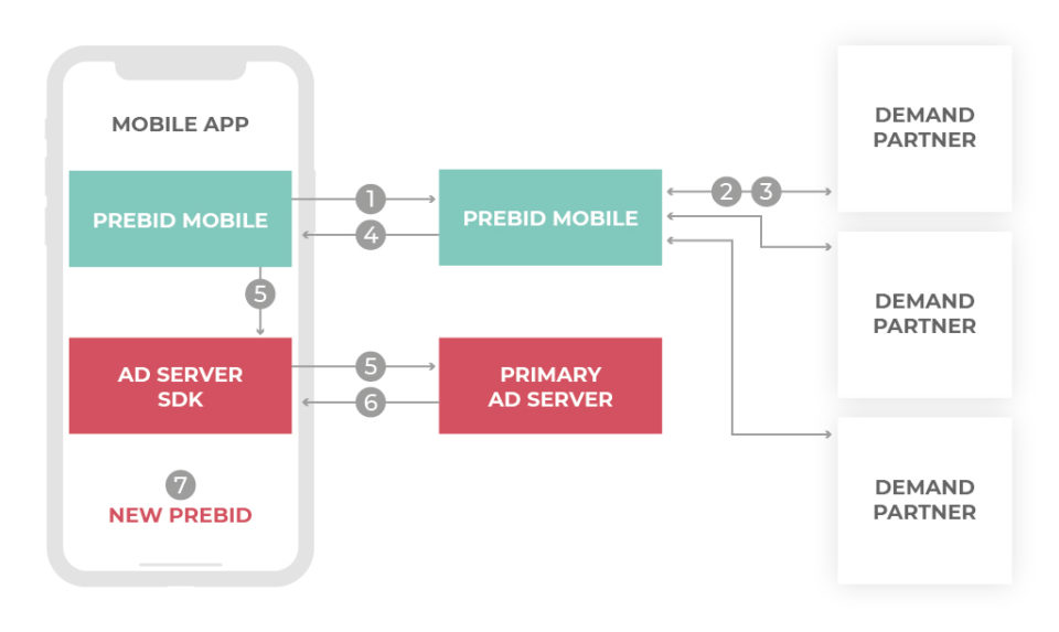 Everything You Should Know about In-App Header Bidding – PostIndustria