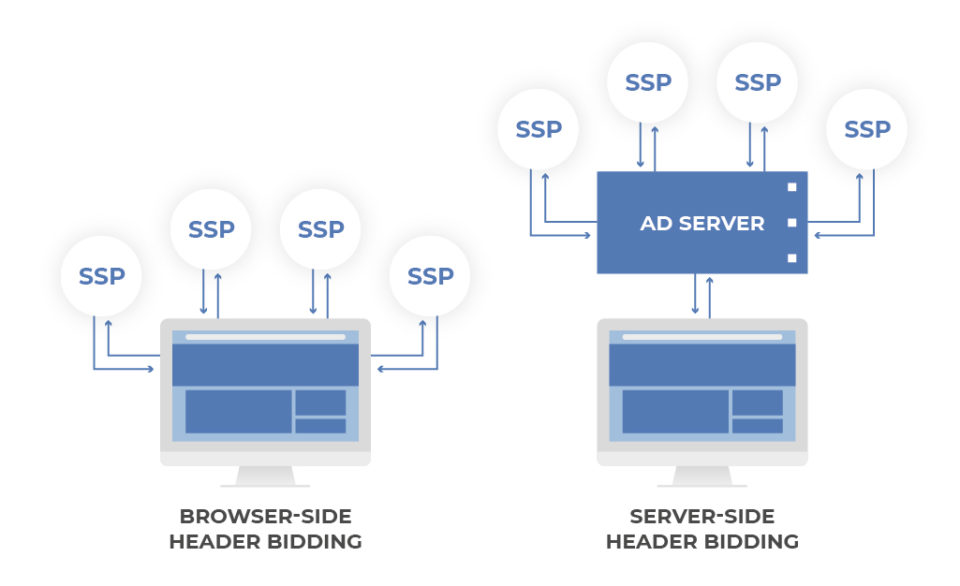 Header Bidding Glossary: Basic Terms – PostIndustria