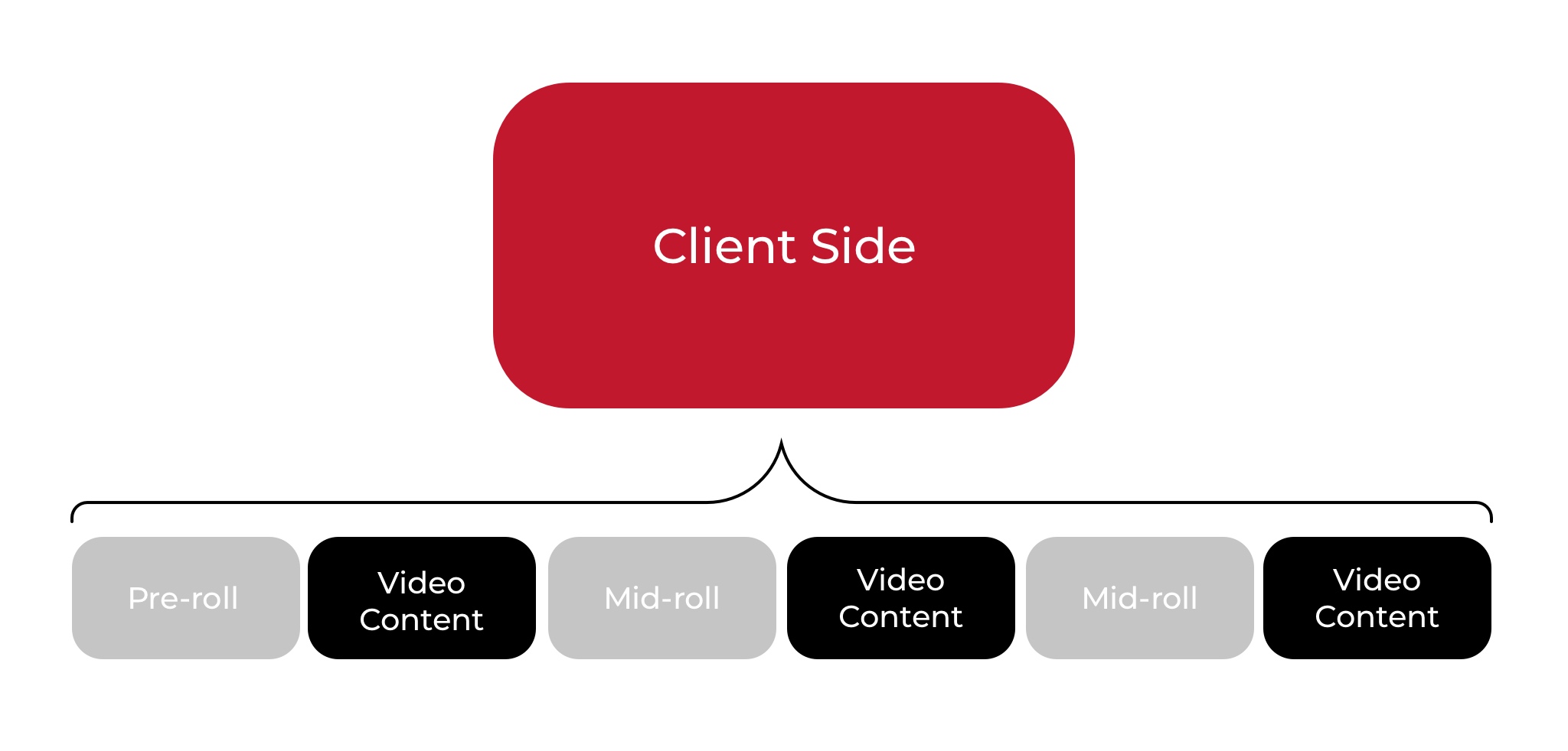 Server-Side Ad Insertion: What Is SSAI and How Does It Work? – PostIndustria