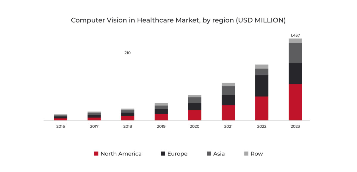 How Computer Vision Technology is Used in Healthcare – PostIndustria