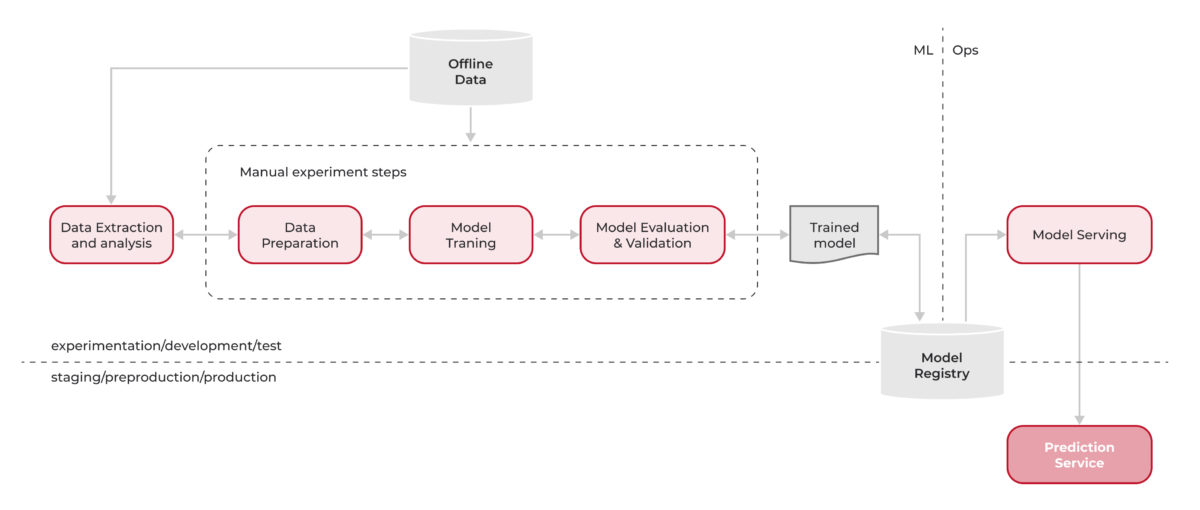 How to Build a Machine Learning Pipeline to Ensure Efficient Project ...