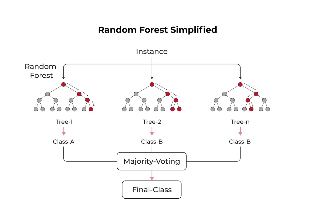 What AI Algorithms Are Used in Healthcare? – PostIndustria