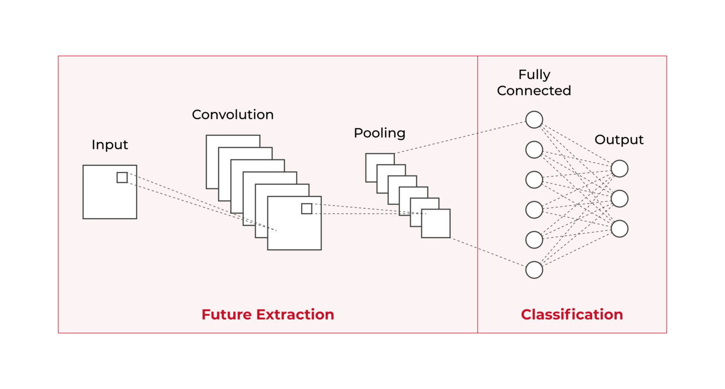 Deep Learning In Healthcare How Neural Networks Help Detect Melanoma Postindustria
