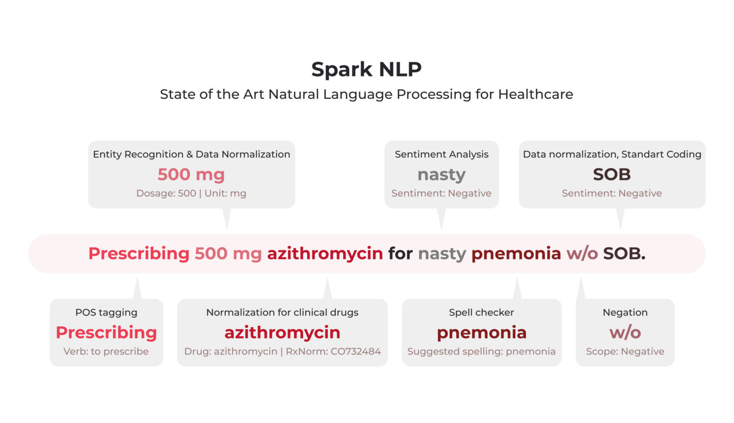 Types and Applications of AI in Healthcare – PostIndustria