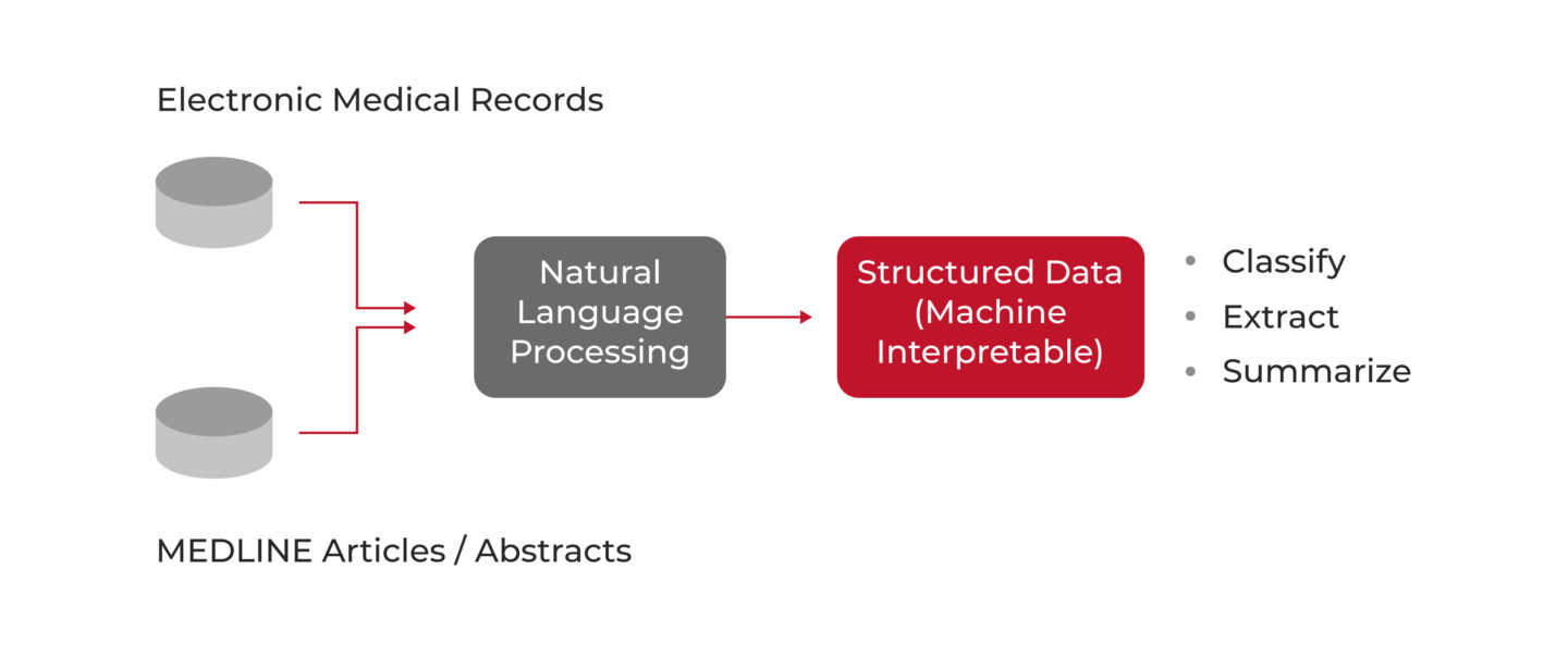 Types and Applications of AI in Healthcare – PostIndustria