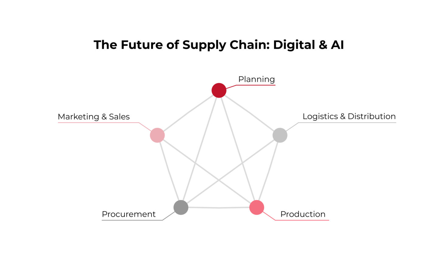 How AI Transforms Supply Chains: A Look at the Current State of Play ...