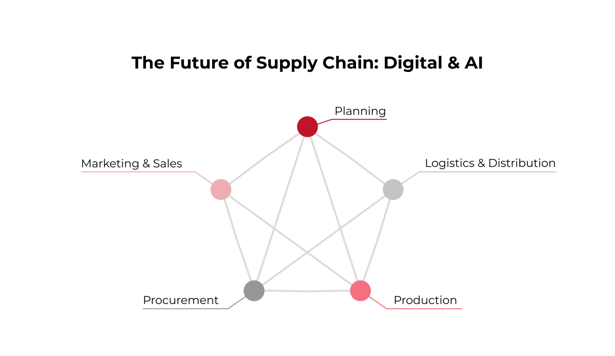 How AI Transforms Supply Chains: A Look at the Current State of Play ...