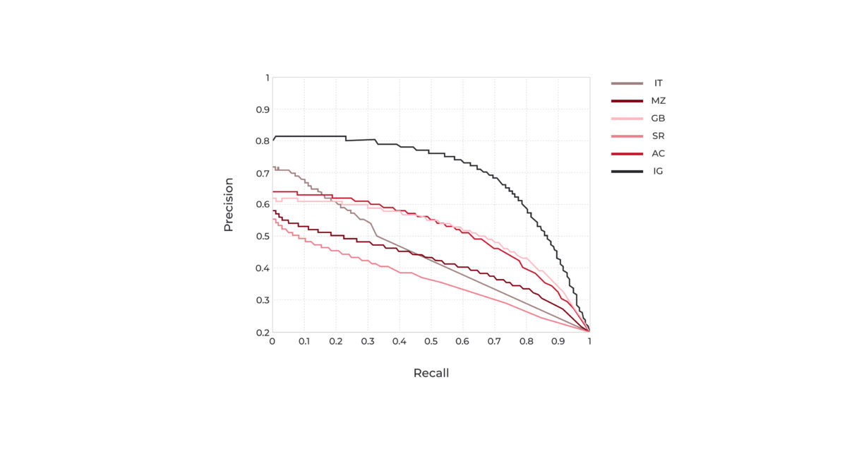 Popular Ways to Evaluate the Performance of Machine Learning Models ...