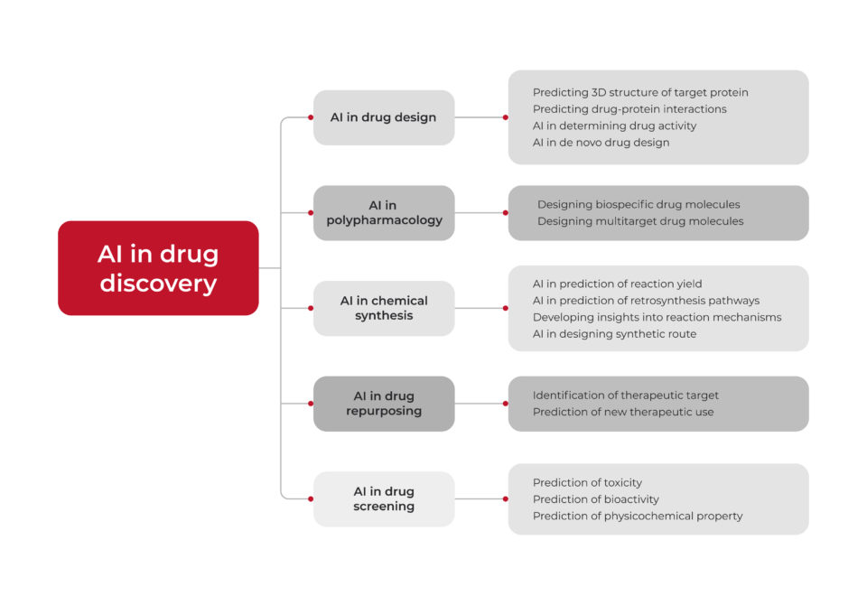 AI in Drug Discovery: Top Cases Transforming the Industry – PostIndustria