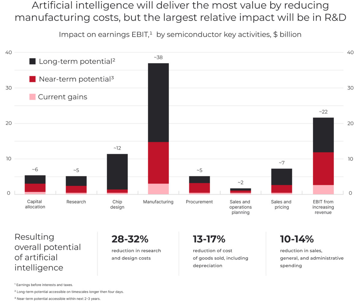 How AI and ML Improve Logistics, Sales and Manufacturing – PostIndustria