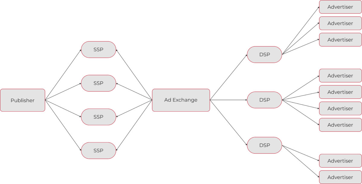 How Can Machine Learning Improve Real-Time Bidding in Digital Marketing ...