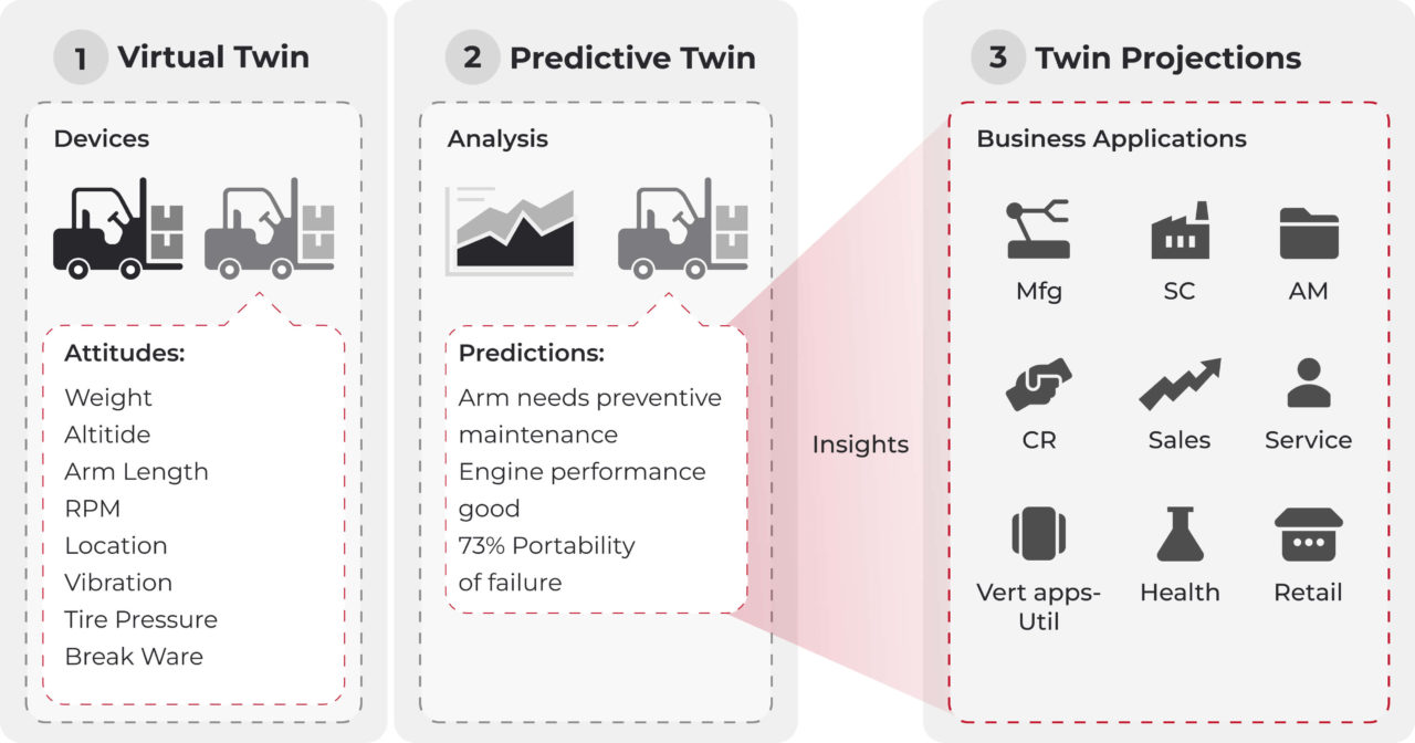 Digital Twin Technology: What Is It and How Does It Work? Applications ...