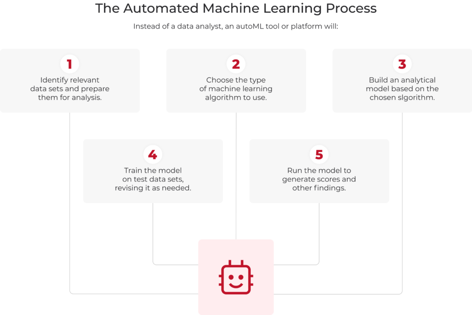 AutoML Current Uses and Approaches – PostIndustria